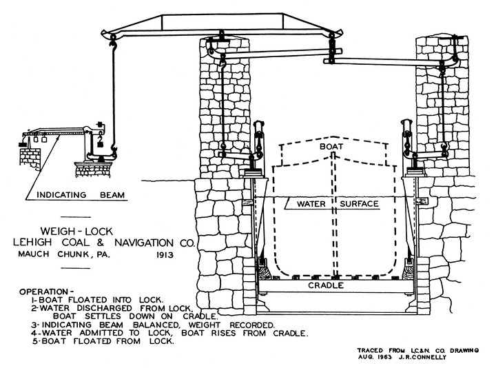 Diagram of a weigh-lock and its operation | Lehigh Preserve
